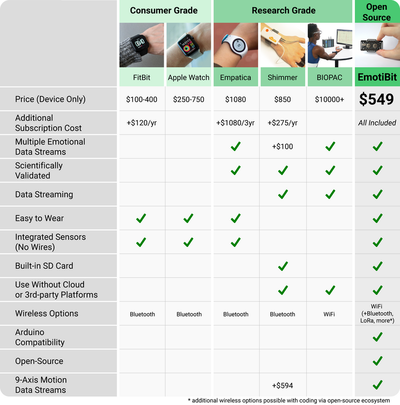 All-in-One EmotiBit Bundle – OpenBCI Shop
